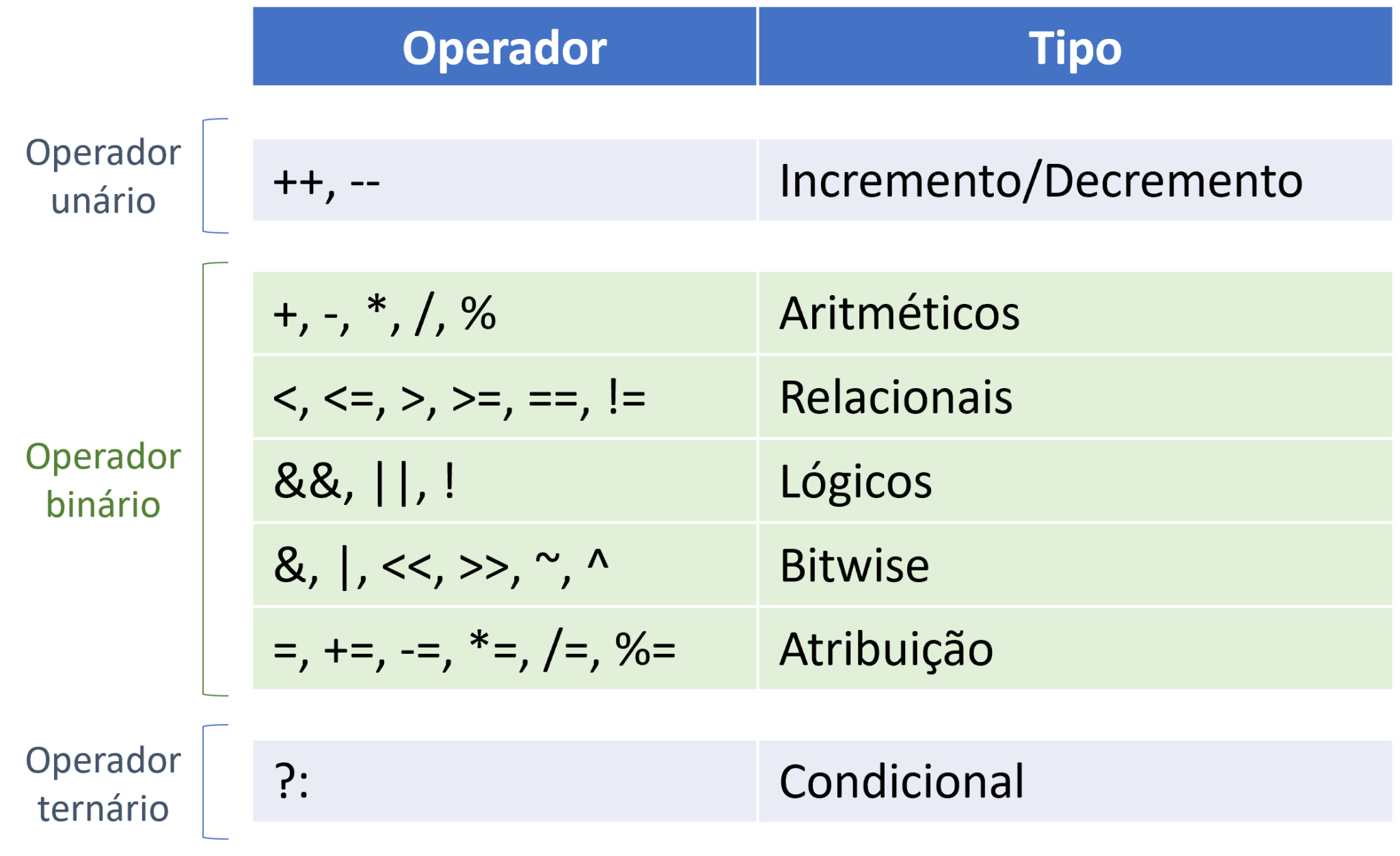 Operadores bitwise [C/C++] – Algoritmos e programação