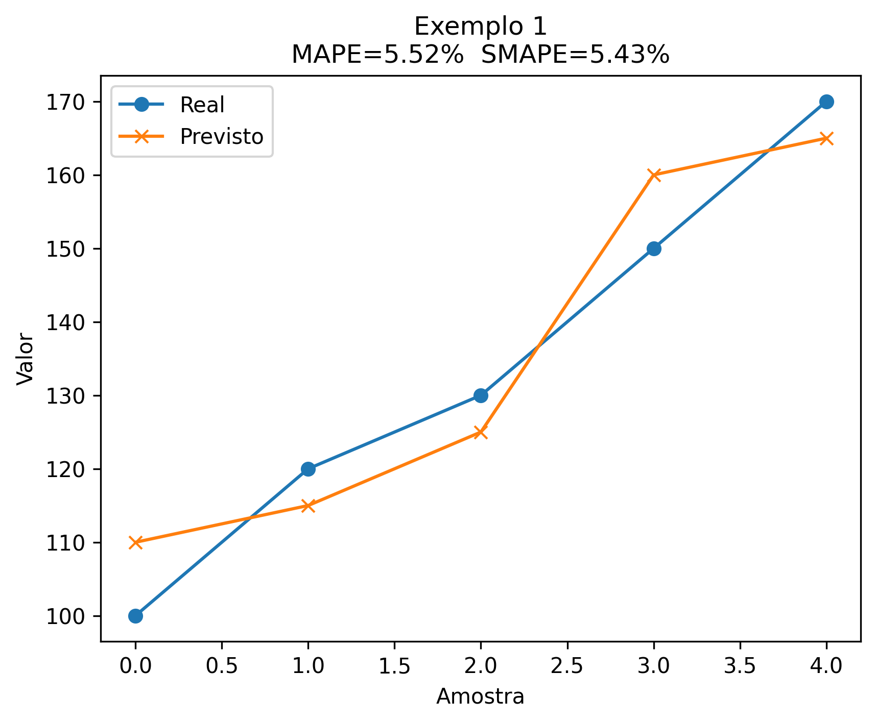 O importante a saber sobre MAPE e SMAPE - Professor Benjamin