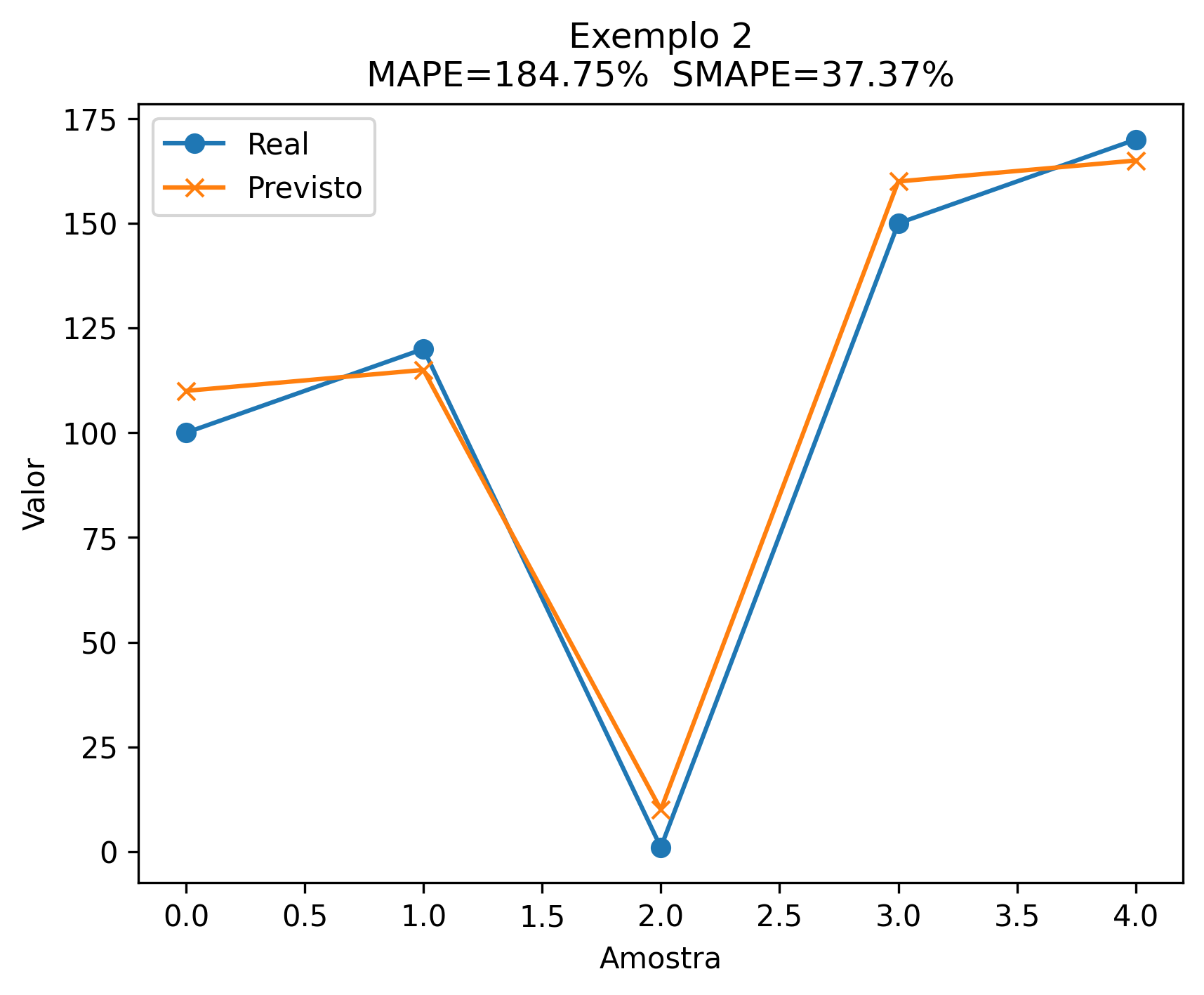 O importante a saber sobre MAPE e SMAPE - Professor Benjamin